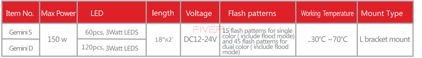 Gemini Series LED Visor Light - Fivefu